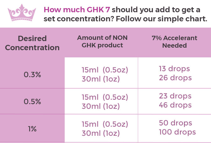 I want to mix GHK 7% into my sample of emu oil. How can I do that ...
